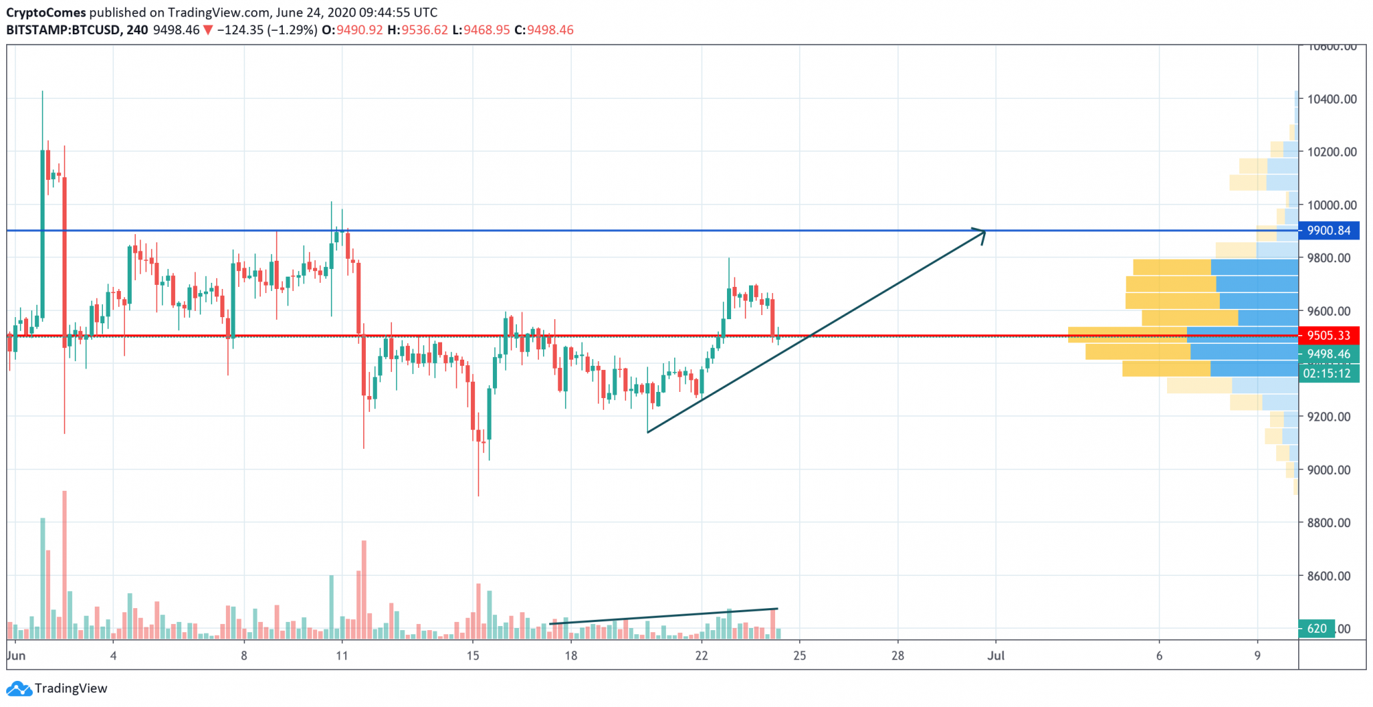 Bitcoin (BTC) Price Analysis — Is $9,400 a Bounce Before Rise to $9,900 ...
