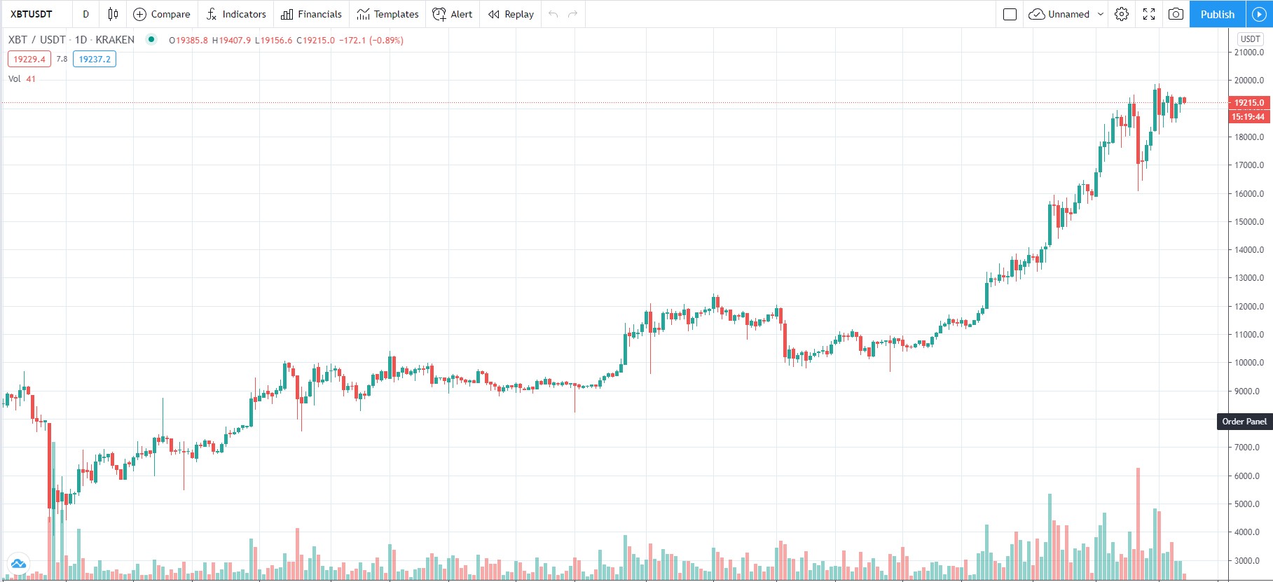 Bitcoin Shows Almost 500% Growth Since March, Here’s How It Happened ...