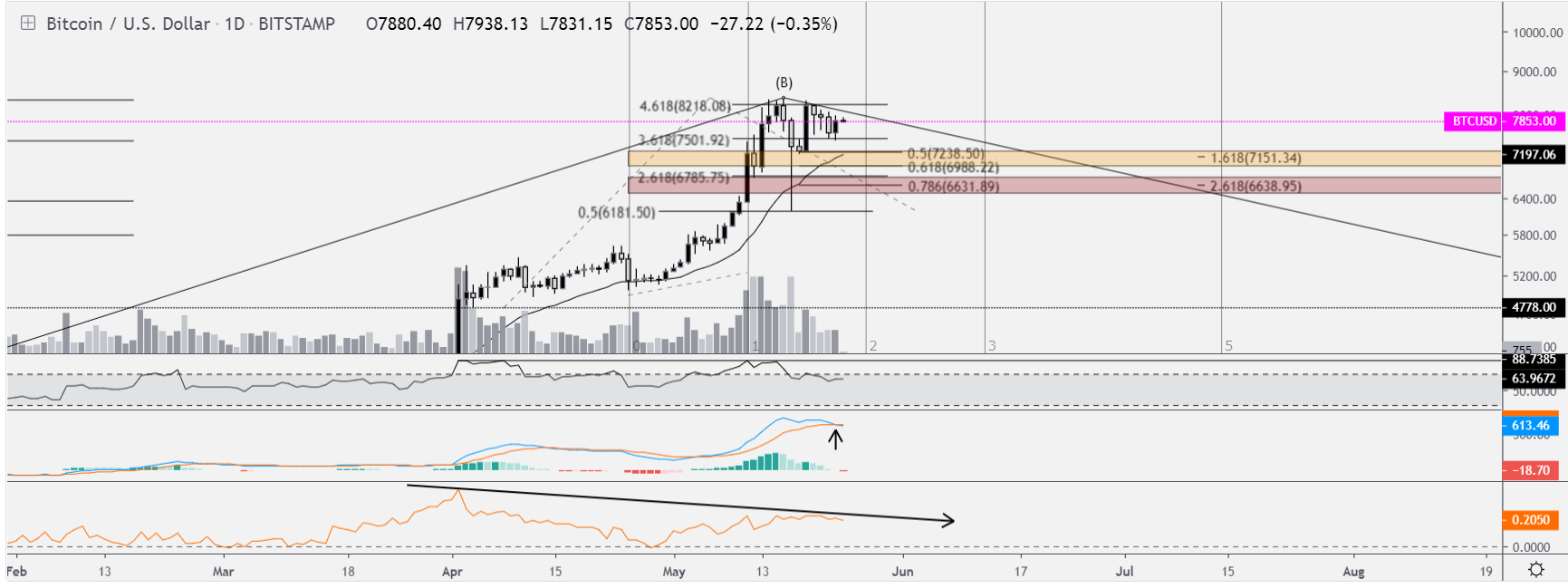 Bitcoin (BTC) Price Is Approaching an Explosion Above the $8,400 Level ...