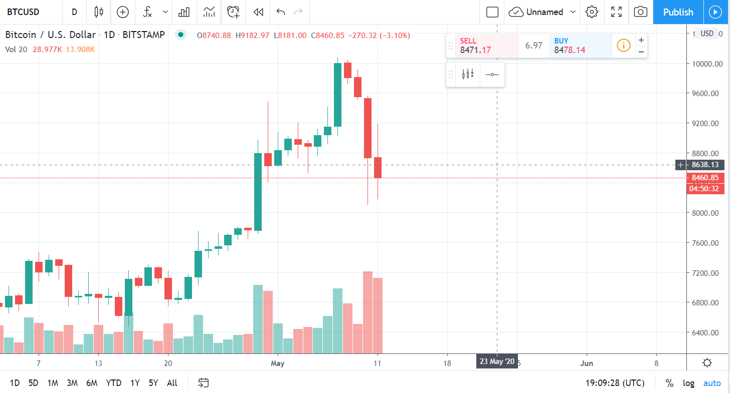 Bitcoin Starts Its Fourth Era After Major Technical Event - U.Today
