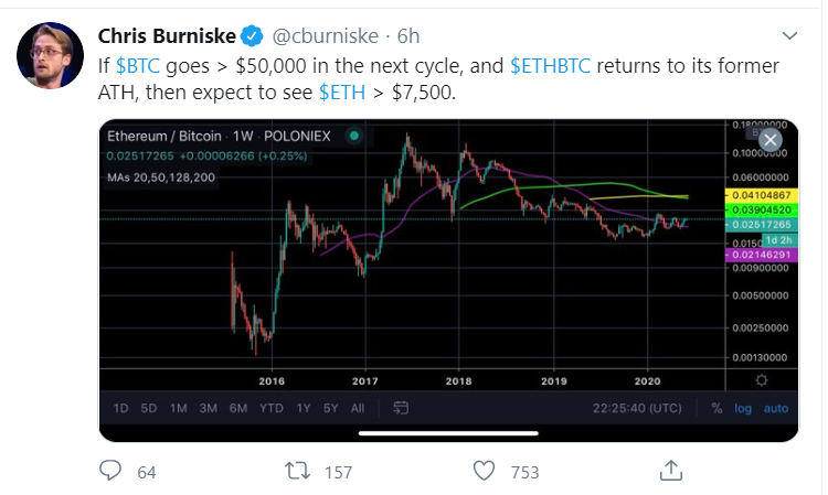 Ethereum Price Predicted to Hit $7,500 by Chris Burniske if Bitcoin Reaches $50,000. How Likely ...