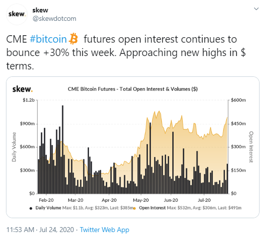 Bitcoin Futures Open Interest on CME Spikes Again, Rising 30% This Week ...