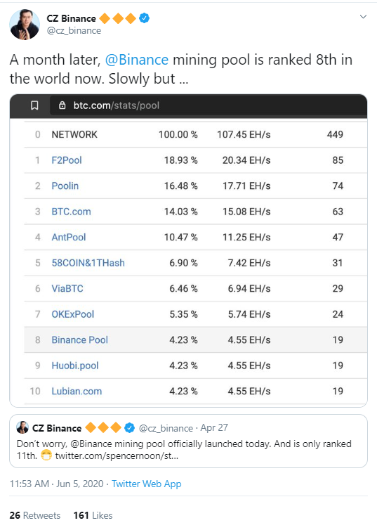 Binance Mining Pool Ranked 8 Globally After Month of Kickstarting Work ...