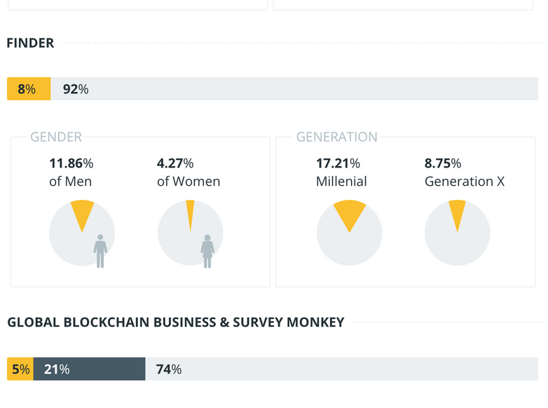 How Many People Own Bitcoin and How They Use BTC? - U.Today