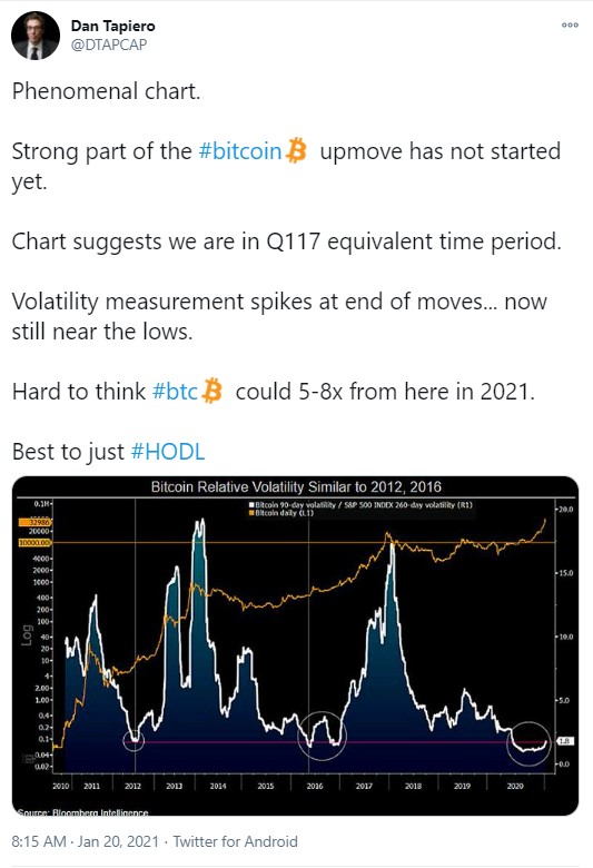 This Phenomenal Chart Shows Bitcoin Volatility Still Near Lows: Dan ...