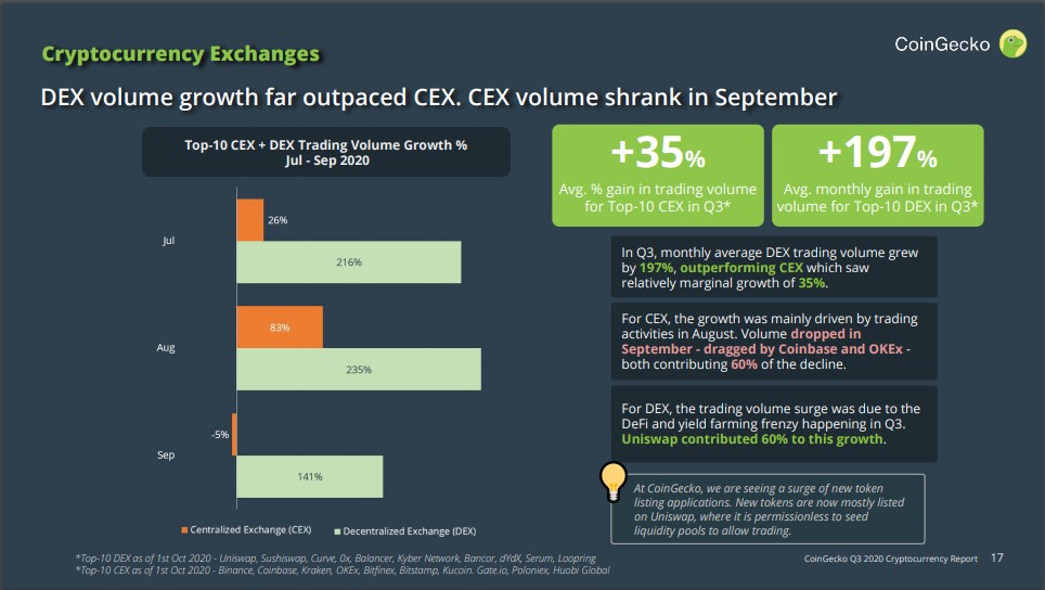 DEX Trading Volumes Explosively Surpassed CEX in September: CoinGecko ...