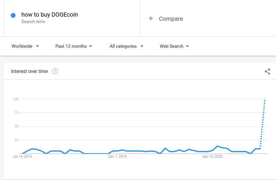 Dogecoin (DOGE) Price Analysis for January 29