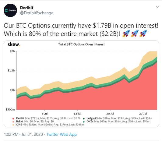 Deribit Shows Bitcoin Options Open Interest Worth $1.79 Bln—80% of ...