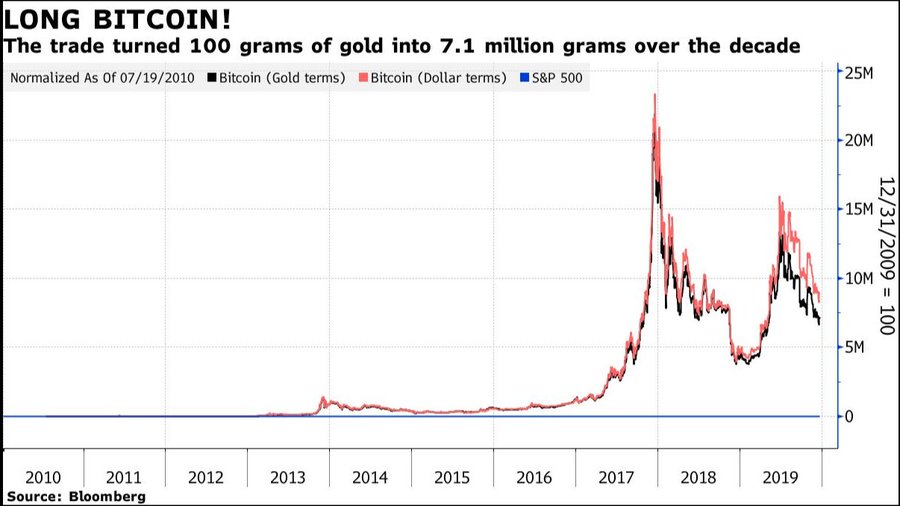 Bitcoin Alchemy: BTC Turns 100 Grams of Gold into Eight Tons - U.Today