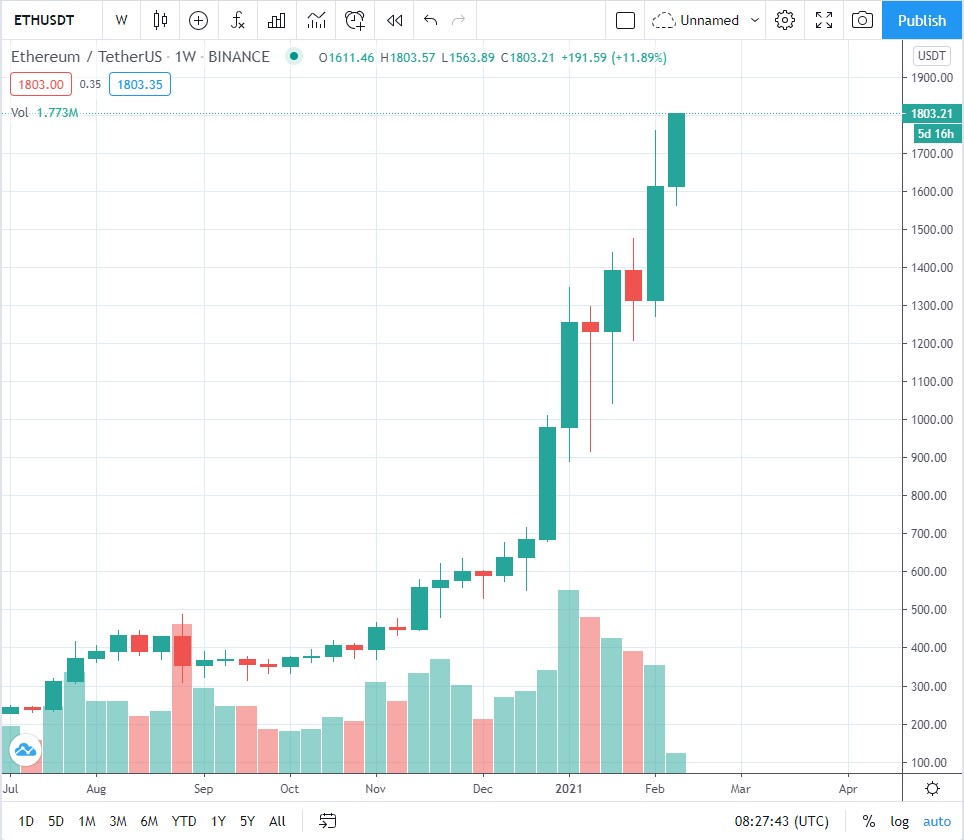 BREAKING: Ethereum (ETH) Soars Above $1,800 First Time in History - U.Today