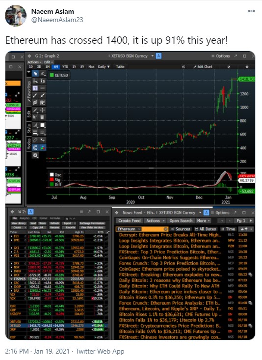 Ethereum Shows 91% Rise Year-to-Date After Surging to New All-Time High ...