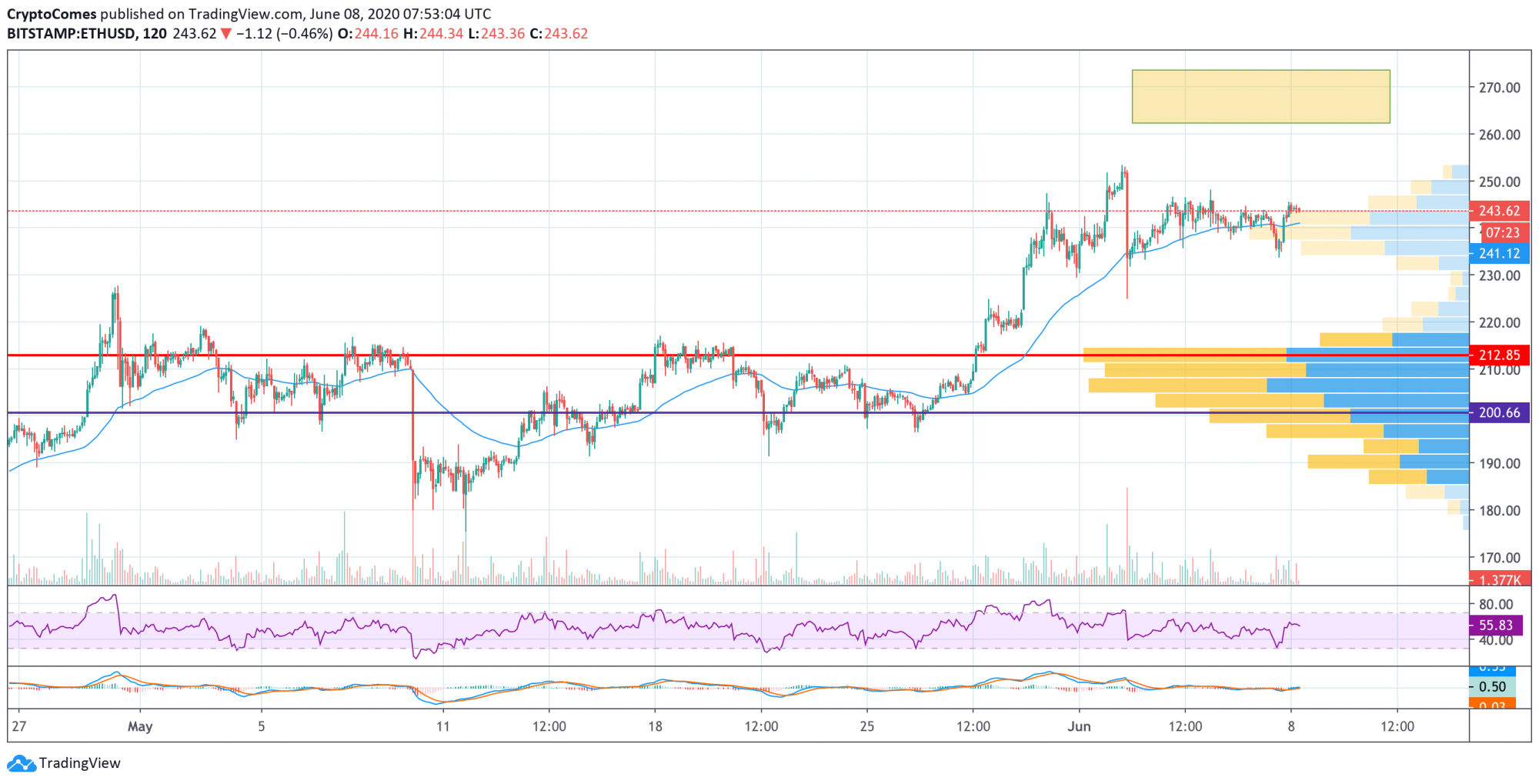 TOP 3 Bitcoin and Crypto News for Today: 08 June – ETH Analysis ...