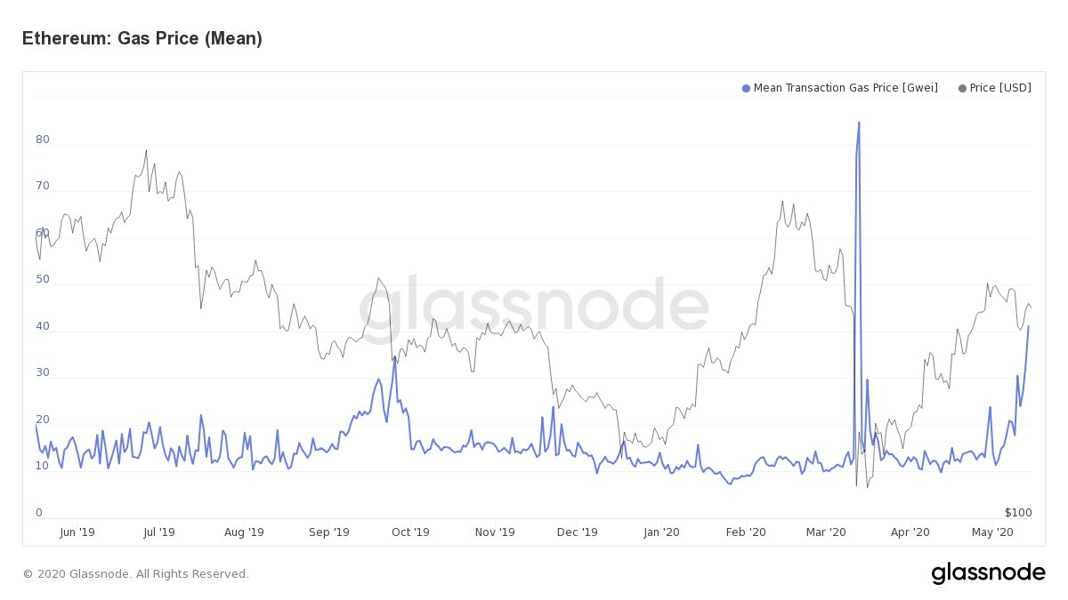 This Is Why It’s So Expensive to Send Ethereum Now - U.Today