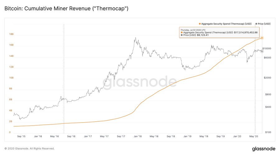Bitcoin Miners See Their Total Revenue Climb to $17.5 Bln with Hashrate ...