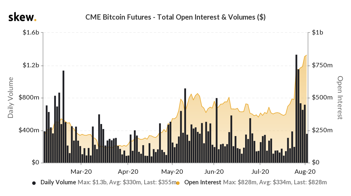 Bitcoin Futures Offered by CME Now in Third Spot, Behind Only These Two ...