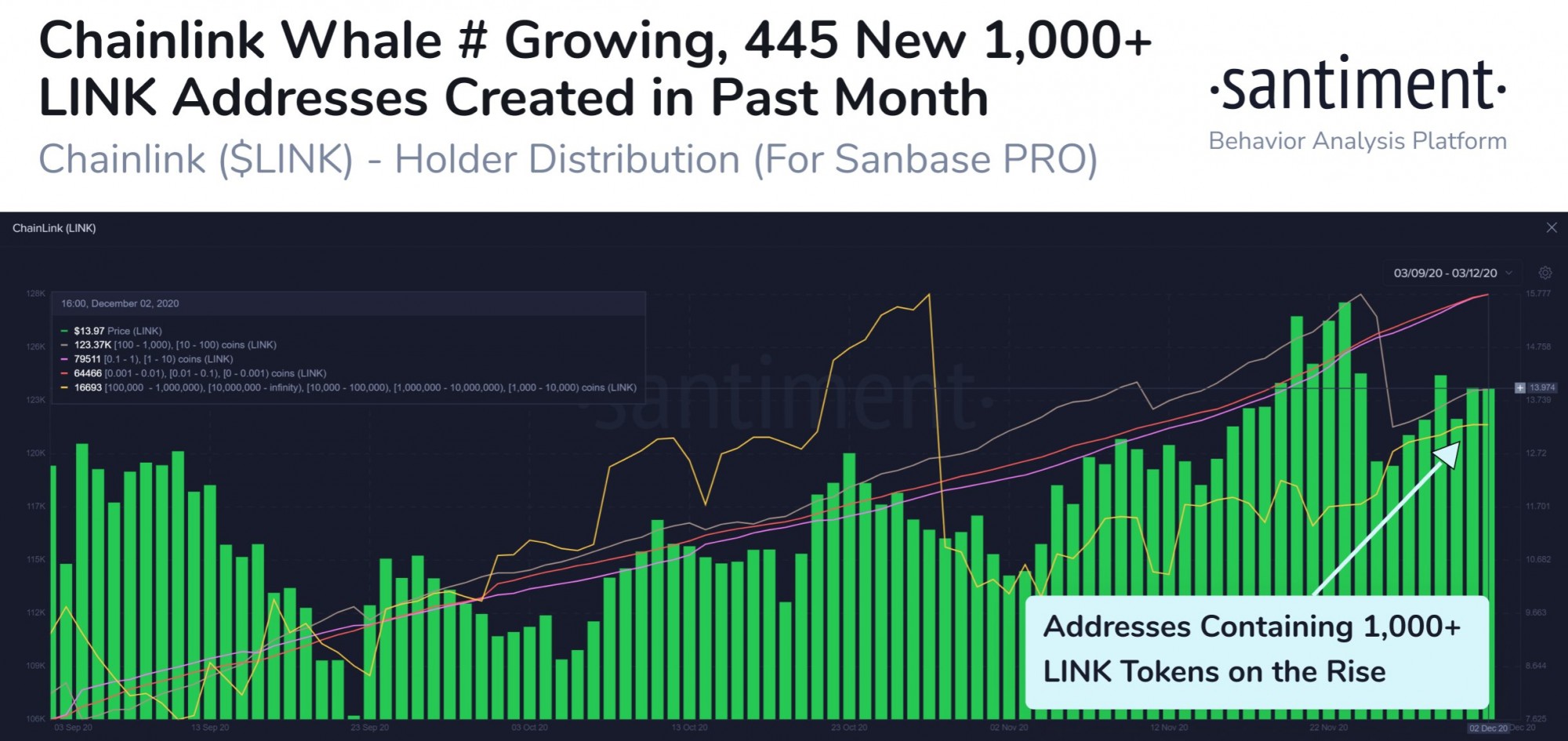 Chainlink Sees Growing Whale Population: Data - U.Today