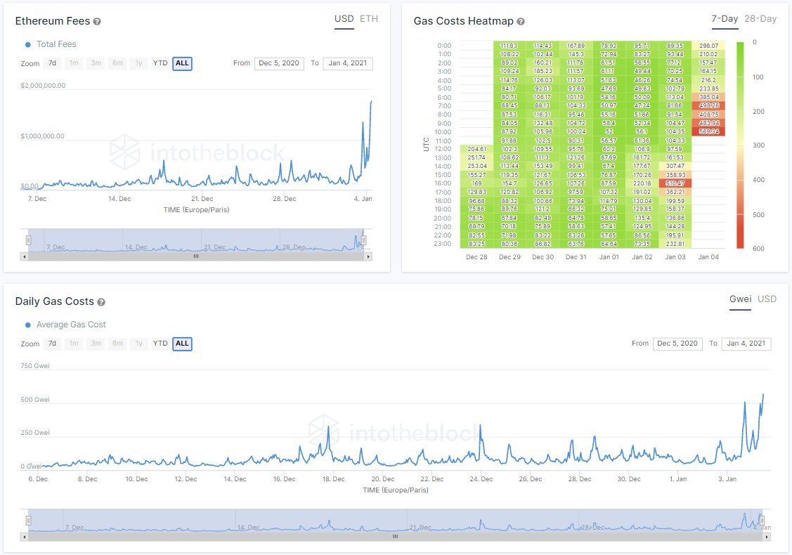 Ethereum Fees Just Hit New All-Time High - U.Today