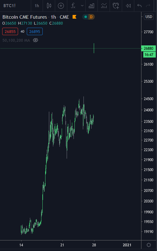 CME Bitcoin Futures Halted Due to Gargantuan Gap - U.Today