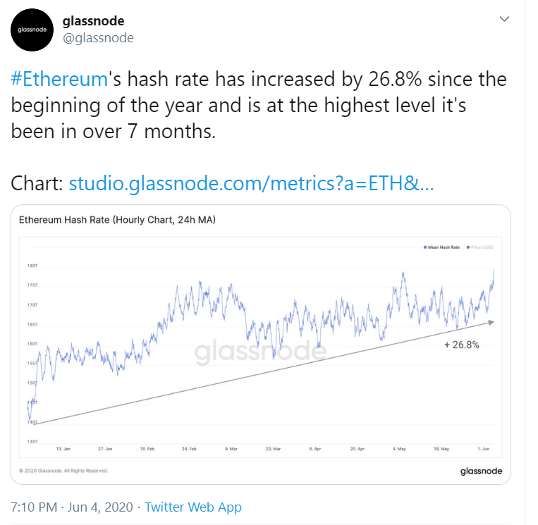 Ethereum's Hashrate Reaches Its Highest Level in Over Seven Months - U ...