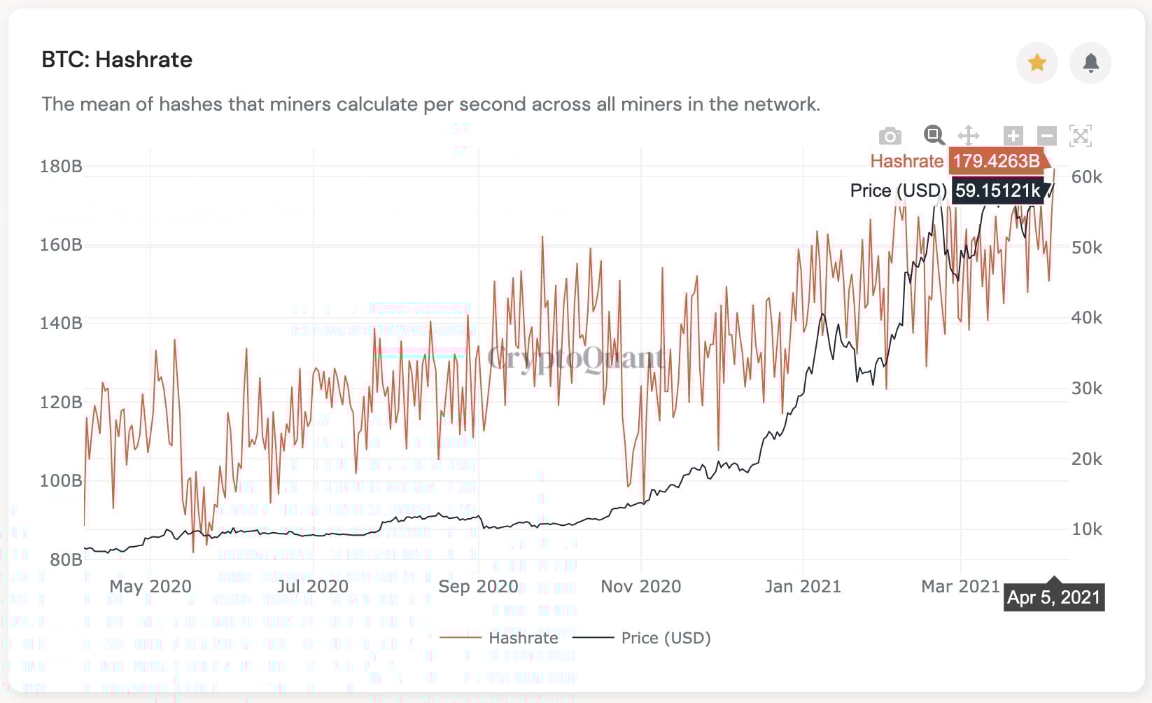 Bitcoin Hashrate Prints New All-Time High - U.Today