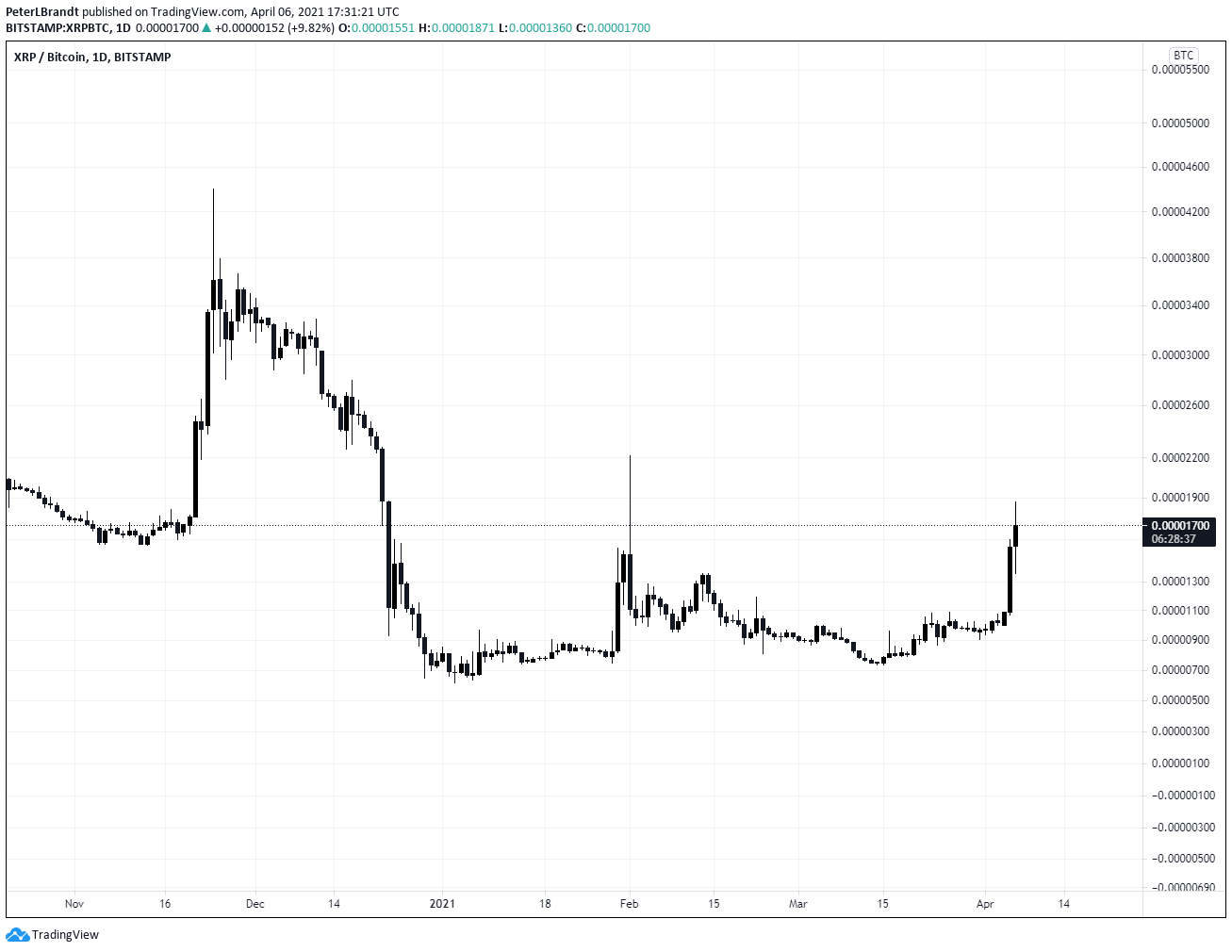 Peter Brandt Turns Bullish on XRP After Spotting Extremely Rare Pattern - U.Today