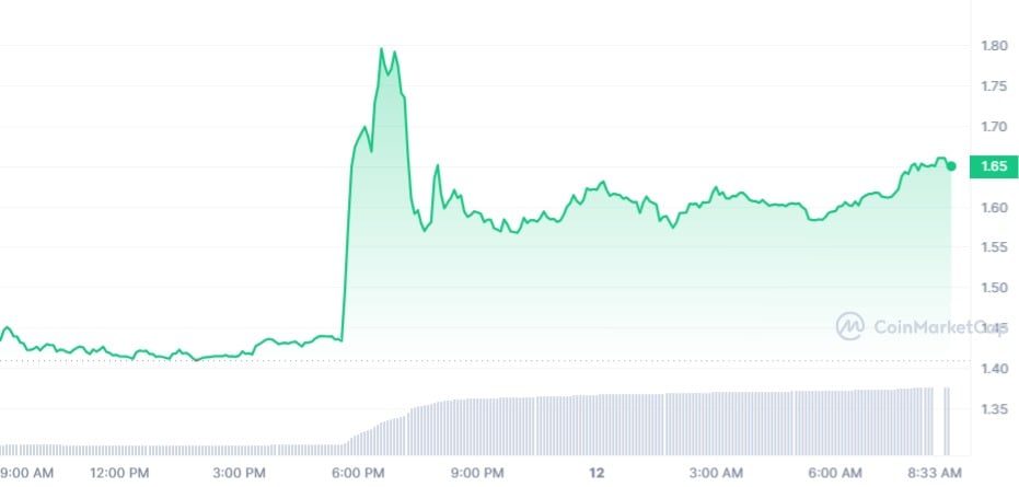 FTX Token (FTT) up 16% Following Teased Claim Portal: Details