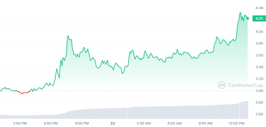 FTX Token (FTT) Jumps 42%, Will This Surge Stand Test of Time? - U.Today