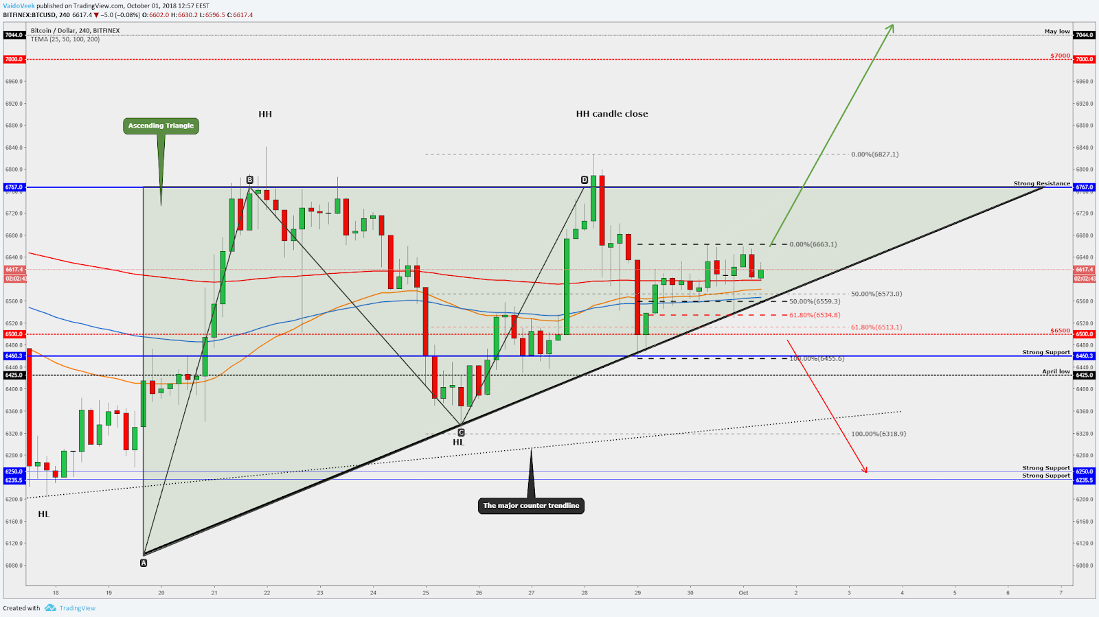 Bitcoin Complete Scan: Monthly to Four-Hour Time Frame: Price Analysis ...