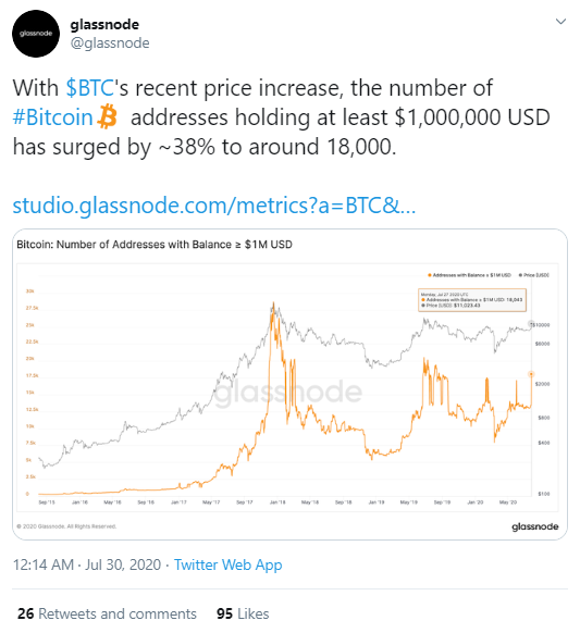 18,000 Bitcoin Whales Now Hold Minimum of $1,000,000 in BTC Each: Glassnode Data