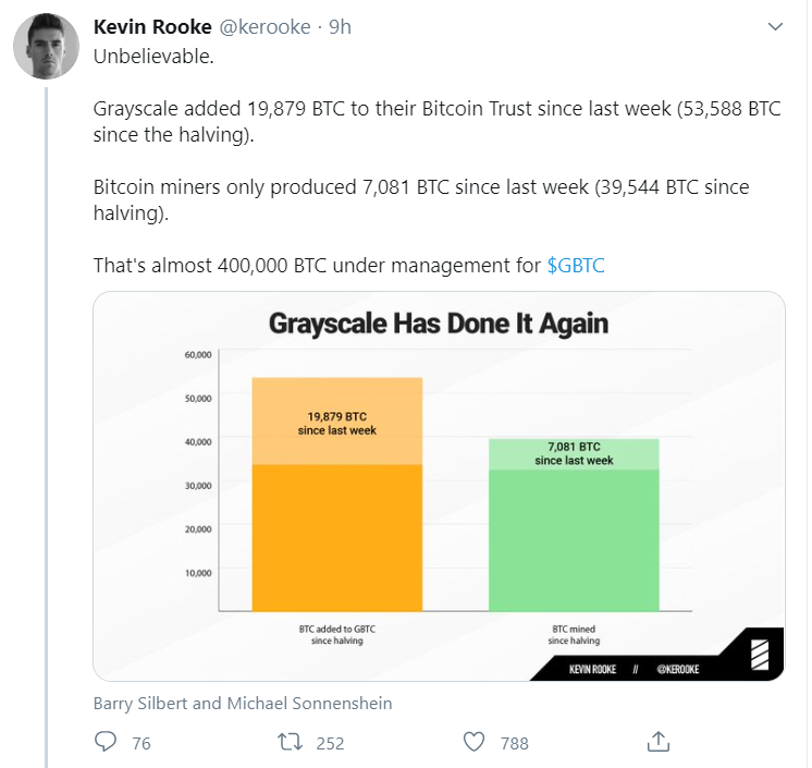 Grayscale Now Has Close to 400,000 BTC Under Management - U.Today