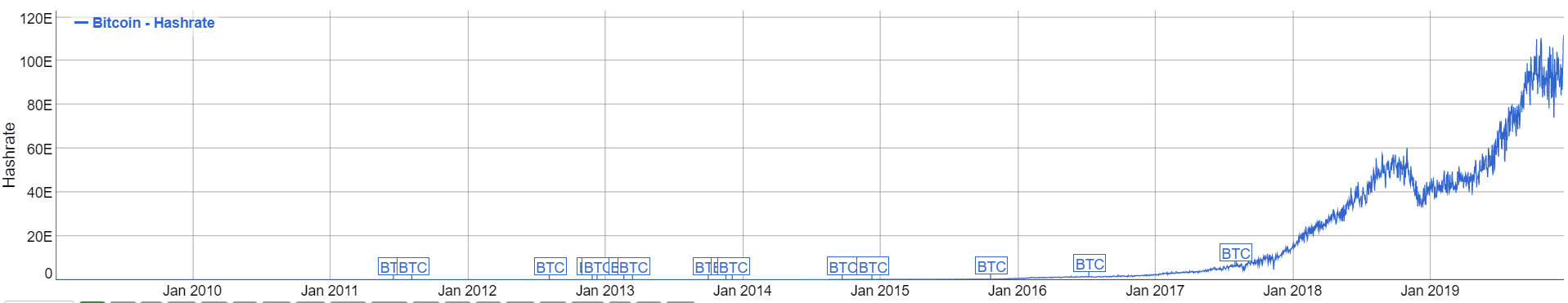 Bitcoin Hash Rate Reaches New All-Time High as Miners Refuse to ...