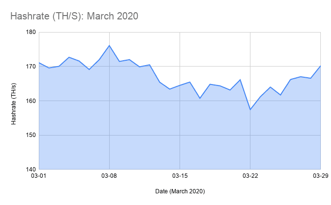 Ethereum's Hashrate Reaches Its Highest Level in Over Seven Months - U ...