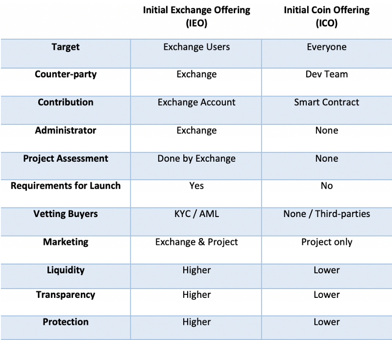 What Is an Initial Exchange Offering (IEO)? Five-Minute Explanation - U ...