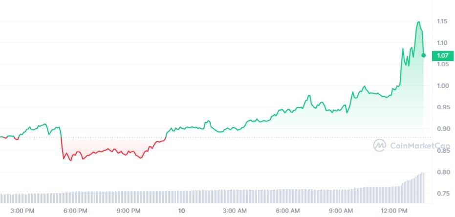 Immutable (IMX) up 27% After This Mega Partnership