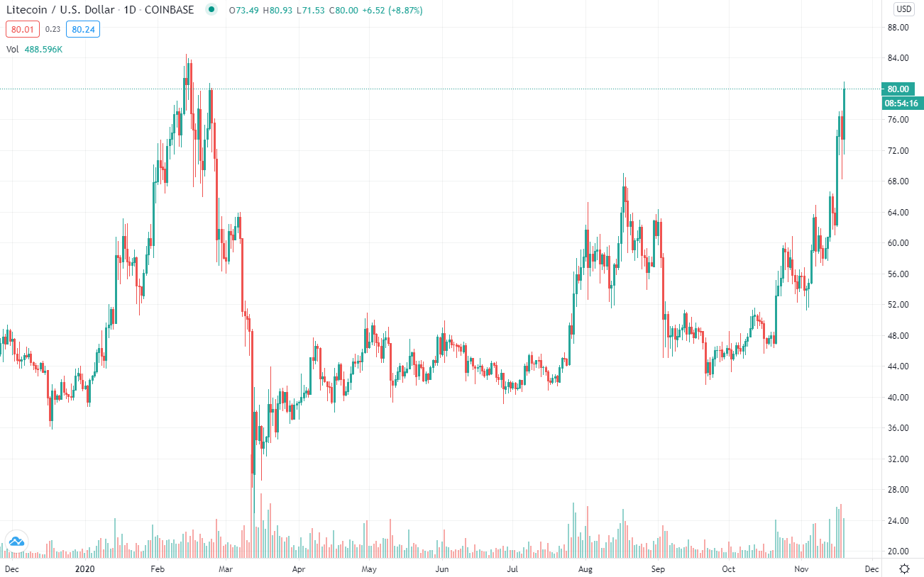 Litecoin (LTC) Comes Close to 2020 High After 223 Percent Rally - U.Today