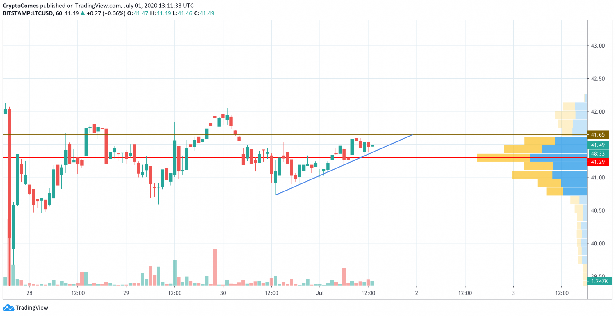 Litecoin (LTC) Price Analysis — Will Bears Retest $40 Before Going ...