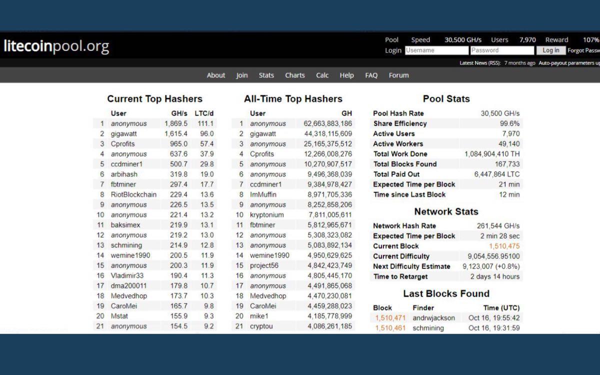 5 Popular Litecoin Mining Pools - U.Today