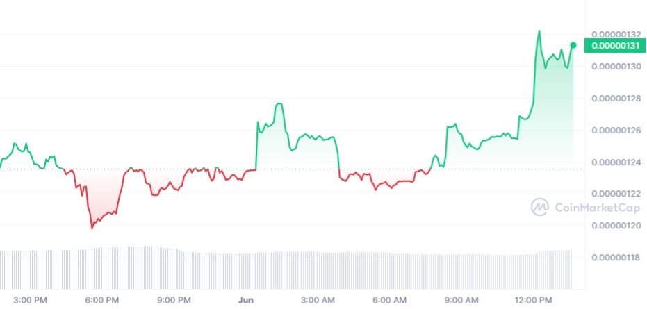 PEPE up 5% as Trading Volume Picks up Momentum, Is Meme Coin Revival ...