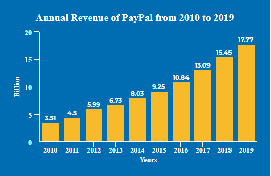 Evercore Sees Cryptocurrency Offering as Major Catalyst for PayPal in 2021