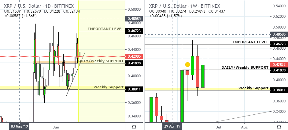 2019 Ripple (XRP) Price Analysis and Forecast for 2020 [Key Levels ...