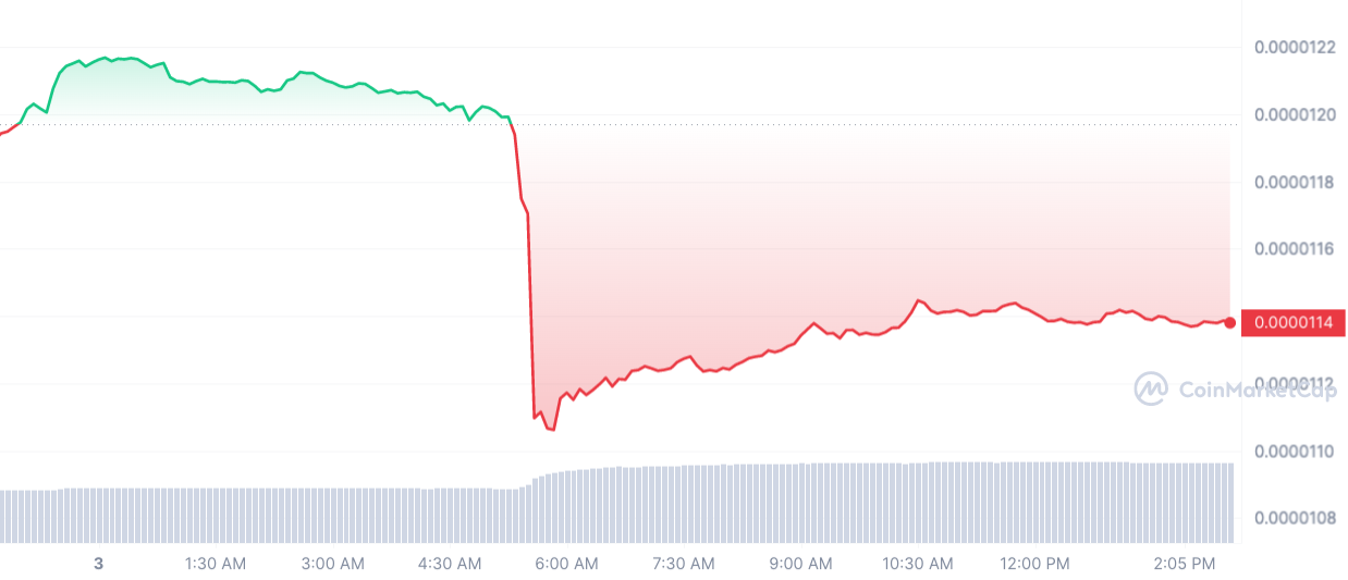 Shiba Inu (SHIB) Price Crashes After Another Multimillion Dollar Dump ...