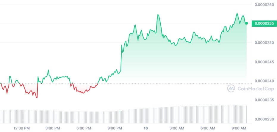 Shiba Inu (SHIB) Soars 8% as Shibarium Welcomes ShibaSwap - U.Today