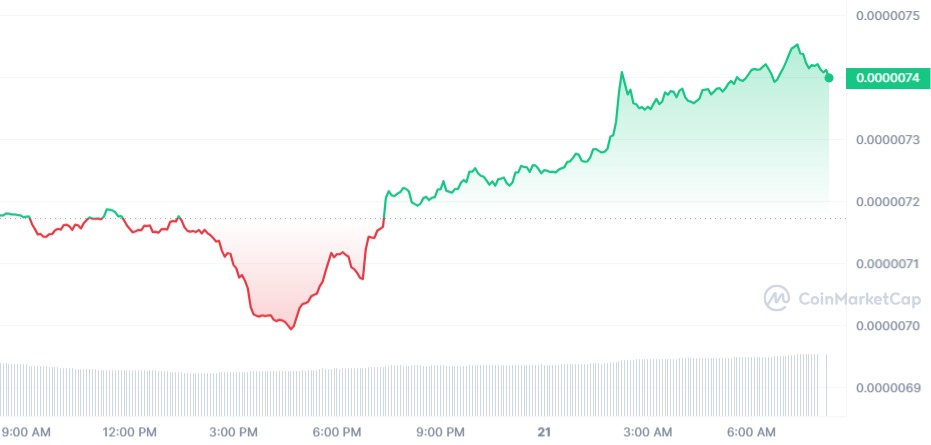Shiba Inu (SHIB) up 9%, Market Sentiment Payoff? - U.Today