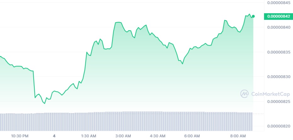 Millions of Shiba Inu Burnt This Week, Price Reacts