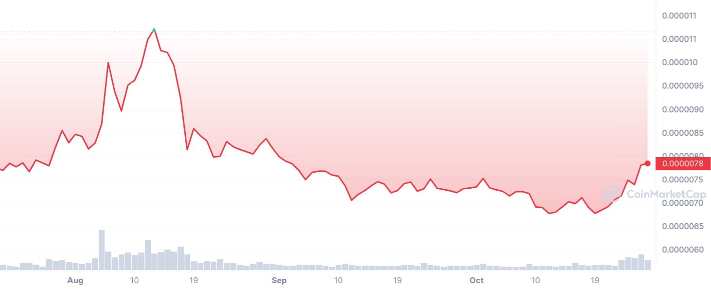 Shibarium Witnesses 3.5 Million Transaction Milestone After 493% Surge ...