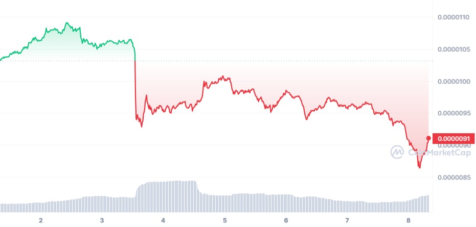 Shiba Inu (SHIB) Metrics at Lowest Levels, Is Hope for Rebound Gone?