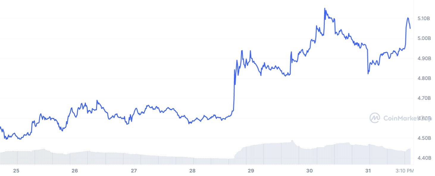 Shiba Inu Joins Elite Ranks After SHIB Market Cap Soars by Half Billion ...