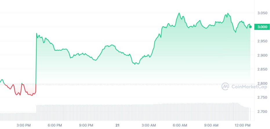 Synthetix (SNX) Soars 10%, Is New High in View? - U.Today