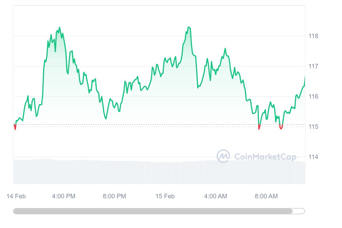 Solana (SOL) Price to $140? Here's What Stats Tell Us - U.Today