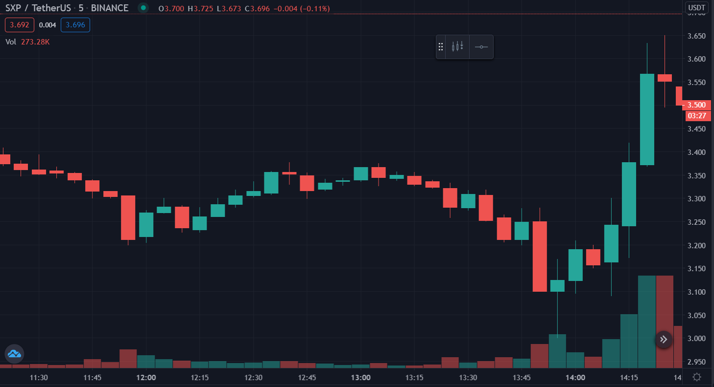 SXP Token Just Exploded 25 Percent on This Swipe News - U.Today